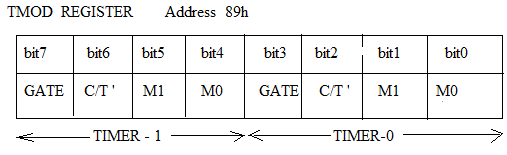 8051 Memory Organisation and SFR 8051 Micro-controller - Care4you