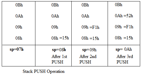 8051 Memory Organisation and SFR 8051 Micro-controller - Care4you
