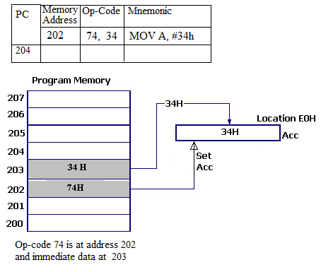 8051 Addressing Modes 8051 Micro-controller - Care4you