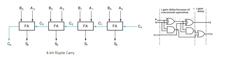 Parallel Adders VHDL Lab - Care4you