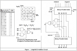 Adder Circuits STLD/Digital Electronics - Care4you