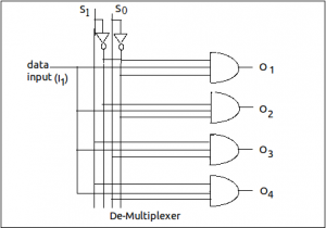 Multiplexers and De-Multiplexers STLD/Digital Electronics - Care4you
