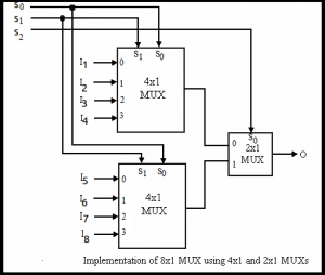 Multiplexers and De-Multiplexers STLD/Digital Electronics - Care4you
