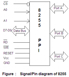8255 Programmable Peripheral Interface Interfacing devices - Care4you