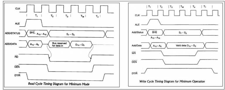 8086 Bus Cycle 8086 Microprocessor - Care4you