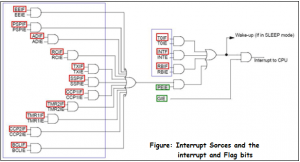 PIC Interrupts PIC Microcontroller - Care4you