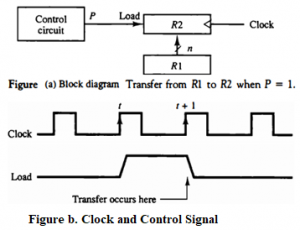 Register Transfer Language Computer Organization and Architecture ...