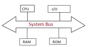 System Bus and Memory Transfer Computer Organization and Architecture ...