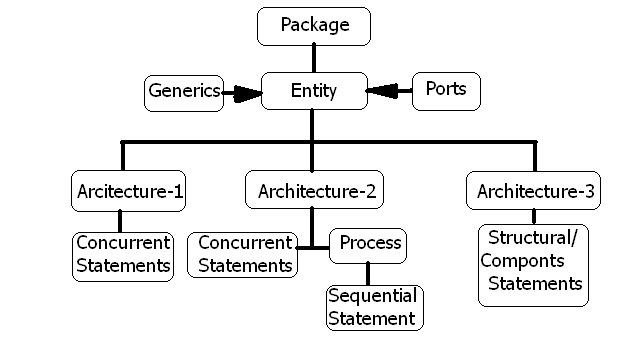 History and Features of VHDL Digital Design using VHDL - Care4you