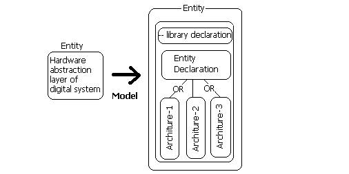 History and Features of VHDL Digital Design using VHDL - Care4you