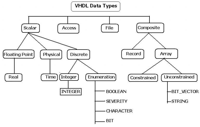 Data Types in VHDL Digital Design using VHDL - Care4you