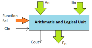 Design of ALU Digital Logic and Computer Design - Care4you