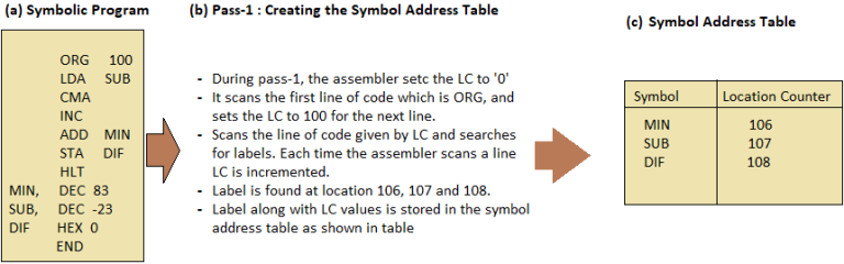 Assembler Computer Organization and Architecture - Care4you