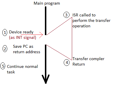 Modes of IO Transfer Computer Organization and Architecture - Care4you
