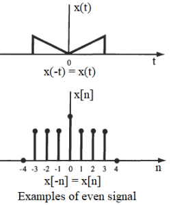 Signals and its Classifications Circuits and Systems EEC-208 - Care4you