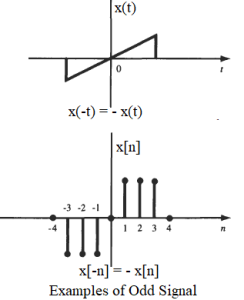 Signals and its Classifications Circuits and Systems EEC-208 - Care4you